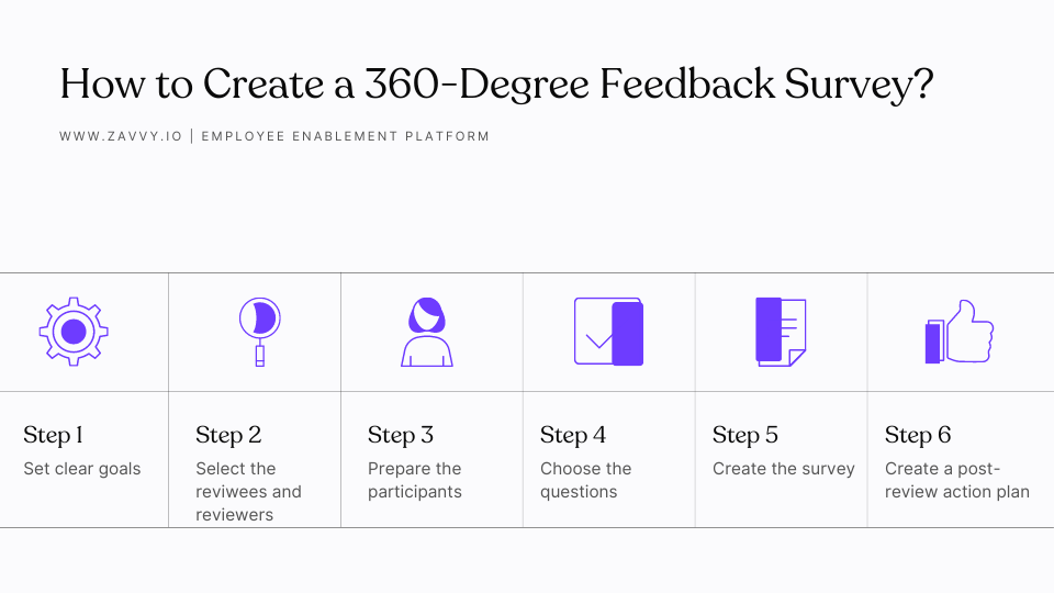 How to Use 360-Degree Feedback Surveys to Drive Productivity, Growth and Accountability | Zavvy